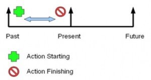 Teaching Present Perfect Continuous: Timelines, Activities & More